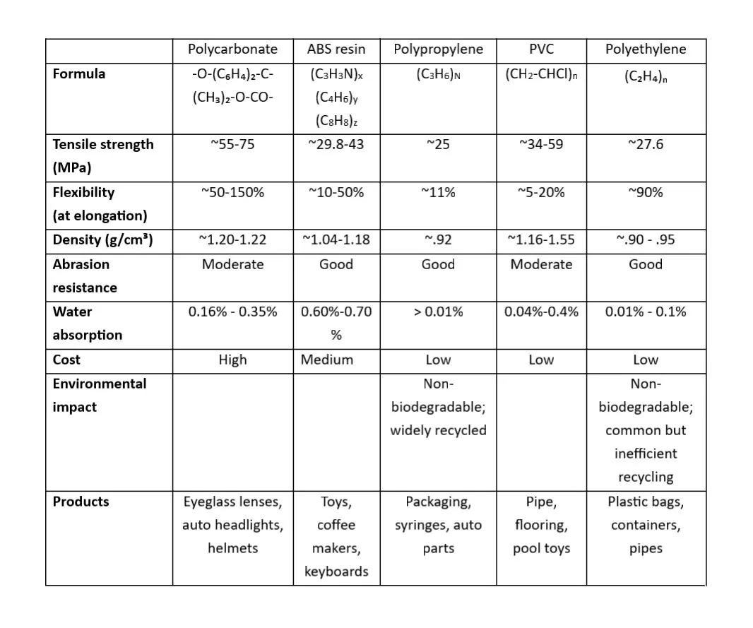 Plastic Properties Comparison: How to select the best material