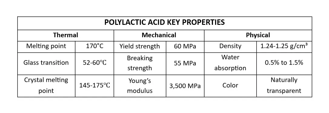 Polylactic Acid (PLA) Properties