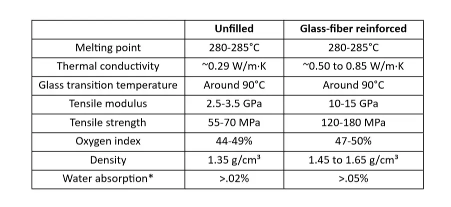 Polyphenylene Sulfide (PPS) Properties